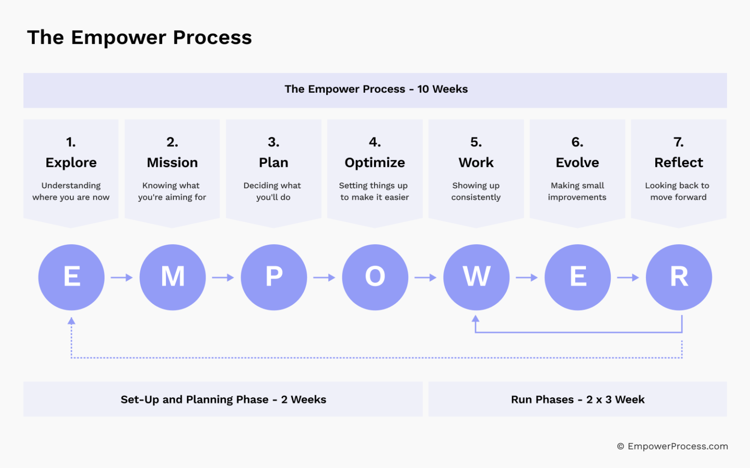 The Empower Process: A Smarter Approach to Habit Formation